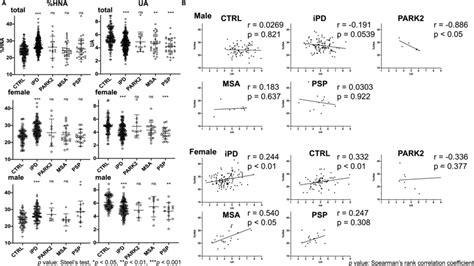 Association Between Hna And Ua Which Is An Antioxidant Compound A Download Scientific
