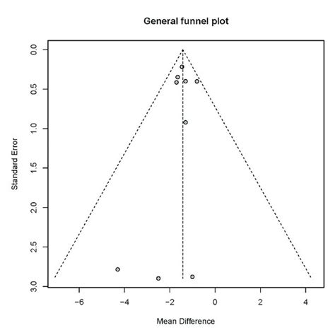 General Funnel Plot Analysis Download Scientific Diagram