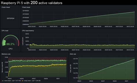 Golem Network Eth Solo Staking Tests Summary