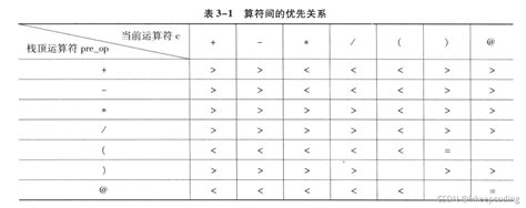 利用算符优先级实现表达式的求值算术表达式求值的算符优先算法 Csdn博客