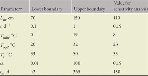 Upper And Lower Boundaries Of The Parameter Space For The Parameters Of Download Table