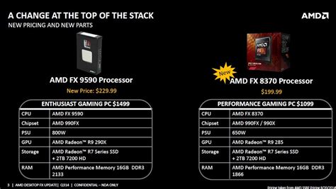 Amd Lanza Sus Cpus Fx 8370 Fx 8370e Y Fx 8320e Reviews Tecnogaming