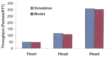 figure 1 from a simple tcp throughput model and analytic