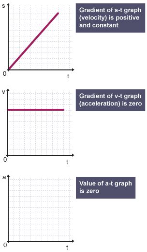 Constant Negative Acceleration Graph