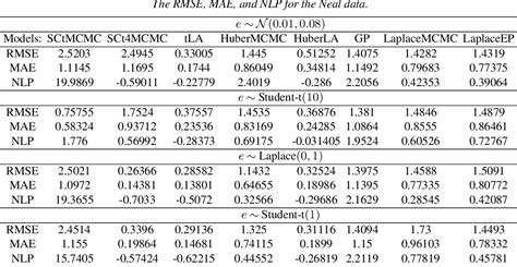 Table From Robust Gaussian Process Regression With Huber Likelihood Semantic Scholar