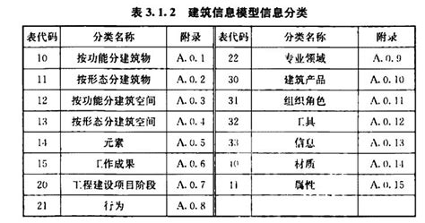 建筑信息模型怎么分类如何快速编码