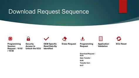 Automotive Bootloader Complete Guide With Uds Frame Format Pptx