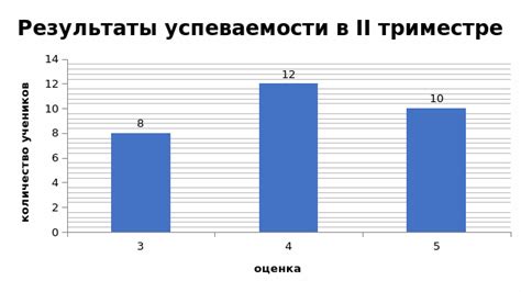 Диаграммы и графики в Excel