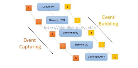 JavaScript Events: Bubbling, Capturing, and Propagation