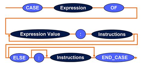 How To Use Case Statement In Scl For Efficient Plc Programming