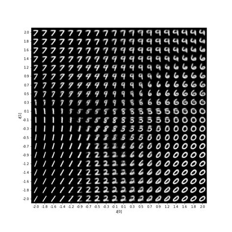 Tuning Vaes Vae Mnist Weights And Biases