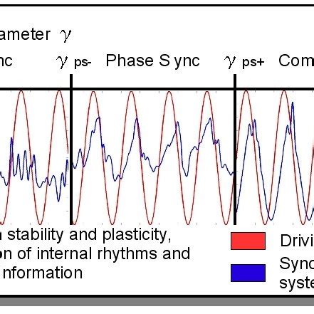 Phase Synchronization And Modulation Download Scientific Diagram