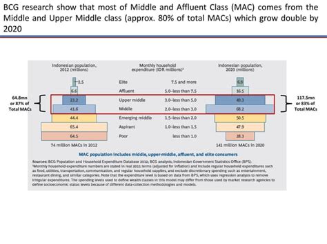 Growing Indonesia Consuming Class Profile Pptx Business Accounting