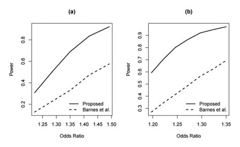 A Likelihood Based Framework For Association Analysis Of Allele