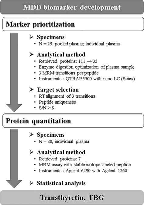 Overall Scheme Of Proteomic Analysis Plasma Specimens Were Collected
