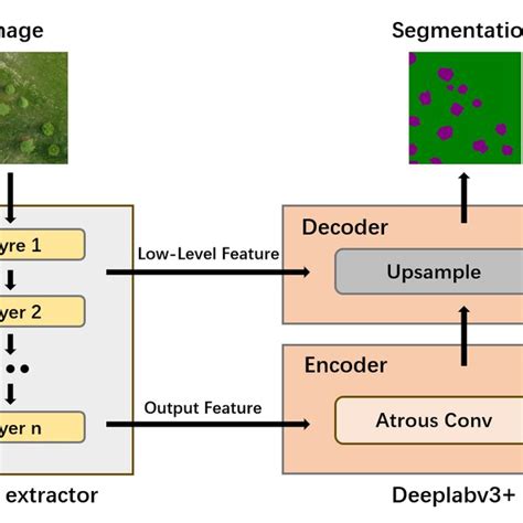 Specific Network Architecture Of Encoder And Decoder Of Deeplabv3