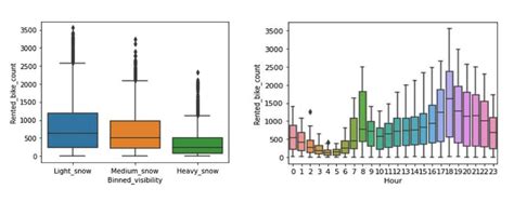 Github Omkardesai98bike Sharing Demand Prediction Supervised