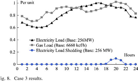 Figure 8 From Security Constrained Unit Commitment With Natural Gas