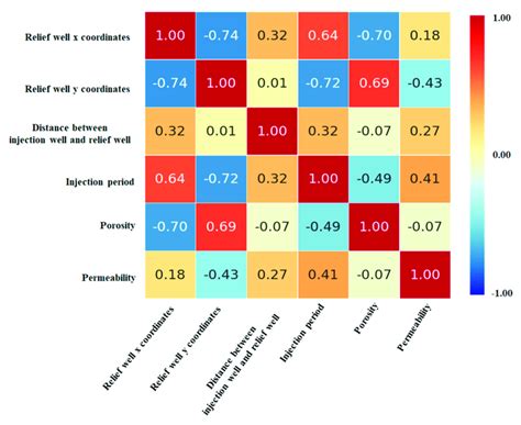 The Pearson Correlation Heatmap For The Input Parameters Download