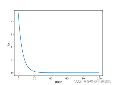第三讲梯度下降算法 Csdn博客
