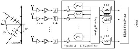 An Overview Of A Space Time − Adc Where Spatio Temporal Noise Shaping