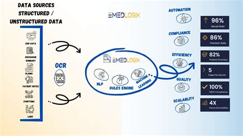 Ai Driven Computer Assisted Coding And Risk Adjustment Emedlogix