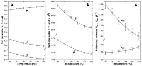 Variation Of The Lattice Parameters A A B C And B β And V As Download Scientific Diagram