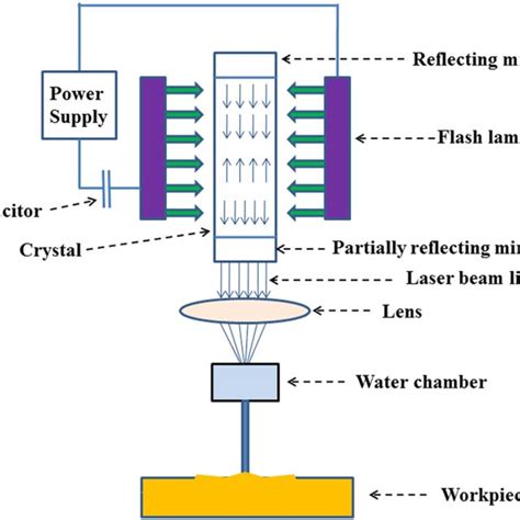 Laser Beam Technique For Machining Process Laser Beam Machining Lbm