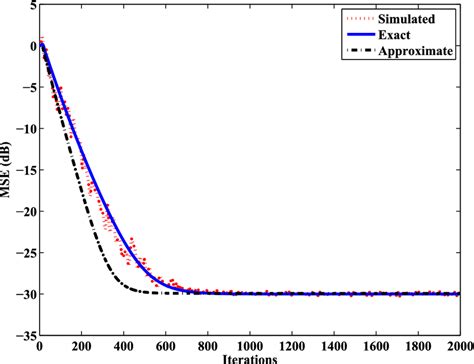 Comparison Of Simulation Exact And Approximate Analytical Mse For Foclms Download Scientific