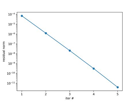 Tutorial — Pymgrit 105 Documentation