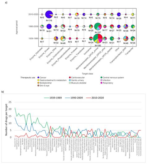 Distribution Of Drug Target Pairs From Chembl With ≥ 100 Comparator Download Scientific Diagram