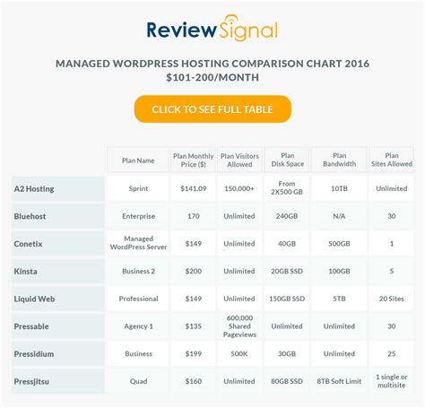101 200month Wordpress Hosting Performance Benchmarks 2016 Review