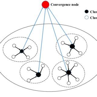 Cluster Architecture Download Scientific Diagram