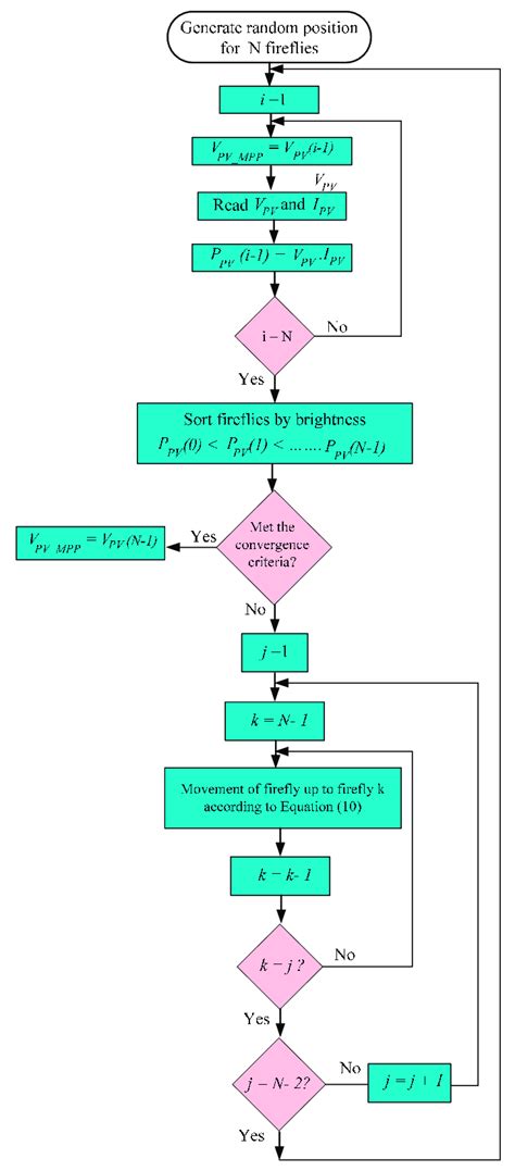 Flowchart For Maximum Power Point Tracking Using Firefly Optimization Download Scientific Diagram
