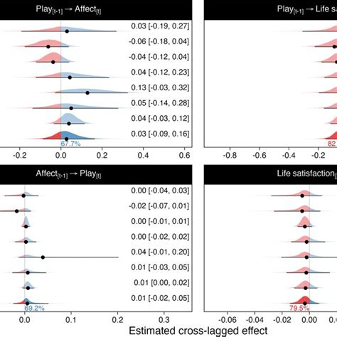 Random Effects Meta Analytic Estimates Of The Unstandardized Download Scientific Diagram