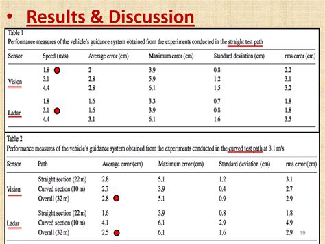 Development Of Machine Vision And Laser Radar Based Autonomous Vehicle Guidance System Ppsx