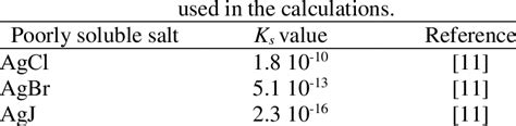 Values Of The Solubility Product Of Silver Halides Download
