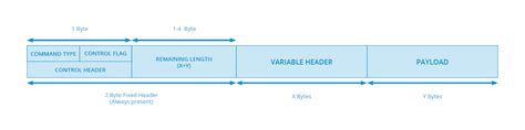 Mqtt In Gps Tracking And Vehicle Telematics