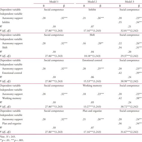 Preschoolers Executive Function As A Mediator Of The Relationship Download Scientific Diagram