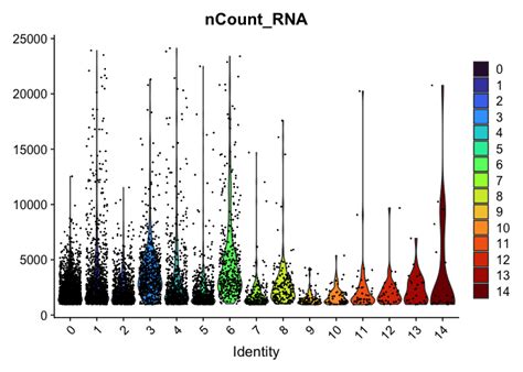 Visualize Expression Of Genes Of Interest