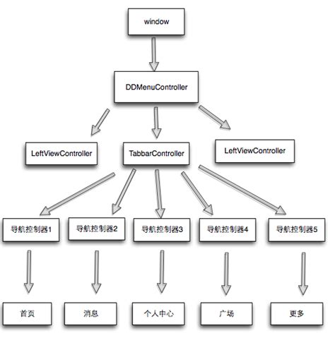 【ios微博客户端开发】1、微博整体项目的构建 小木头 迪 博客园