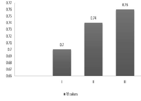 Rf Values Of TLC In S Serrata Download Scientific Diagram