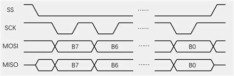 【嵌入式通讯协议】spi和qspi csdn博客