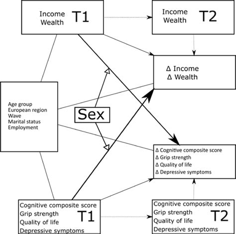 Illustration Of The Structural Equation Models Used To Investigate The