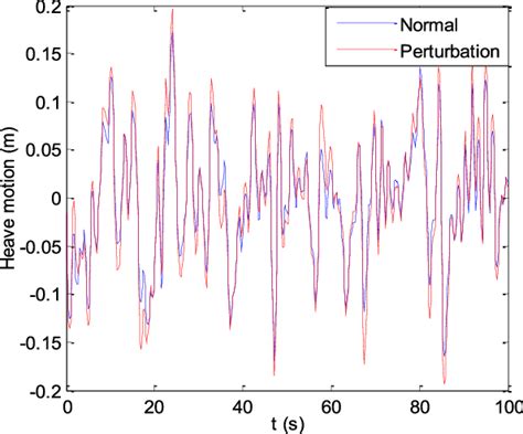 Heave Between Nominal And Perturbation Conditions Download Scientific Diagram