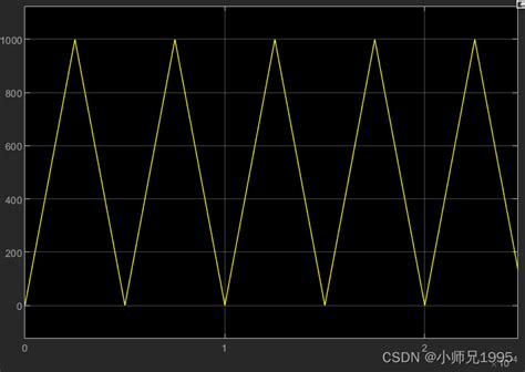 Svpwm控制技术matlabsimulink仿真详解svpwm仿真模型matlab Csdn博客