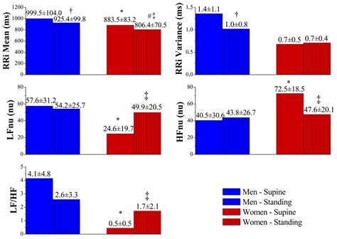 Heart Rate Variability Determined By Spectral Analysis In The Supine