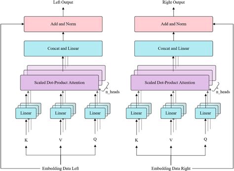 Dual Encoder Multi Head Self Attention Mechanism Download Scientific Diagram