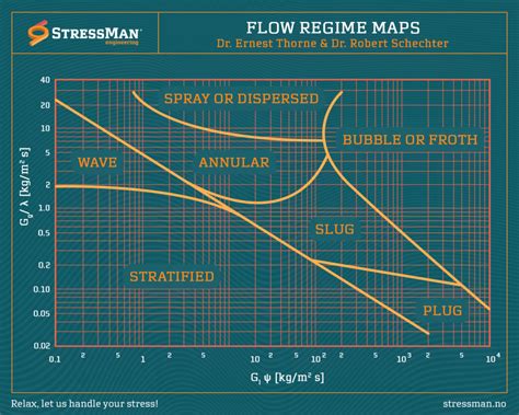 Understanding Flow Pattern Maps Stressman Engineering As