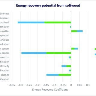 Impacts Caused By Different Waste Wood Based Energy Recovery Processes Download Scientific
